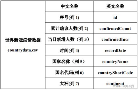 大数据实战 世界新冠疫情数据分析 Csdn博客
