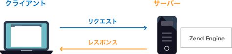 【php超入門】式・文・構文・言語構造・制御構造について Php Qiita