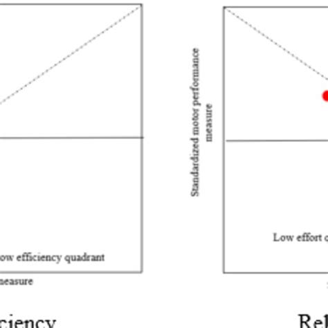 Hypothetical Graphs Of A Relative Neural Efficiency And B Relative Download Scientific