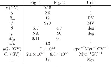 Table 1 From A Three Component Model For Cosmic Ray Spectrum And Dipole Anisotropy Semantic