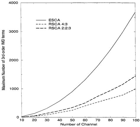 Number Of Third Order Intermodulation Distortion Terms On The Worst Download Scientific Diagram