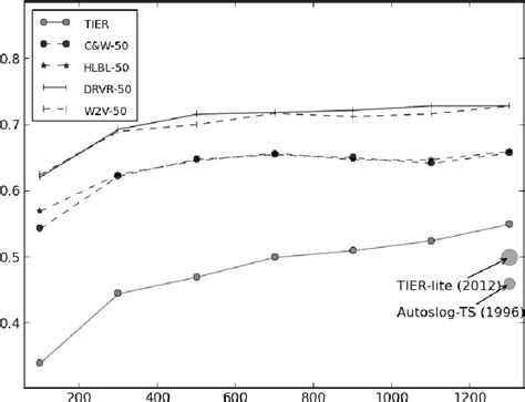 Figure 2 From Event Role Labelling Using A Neural Network Model