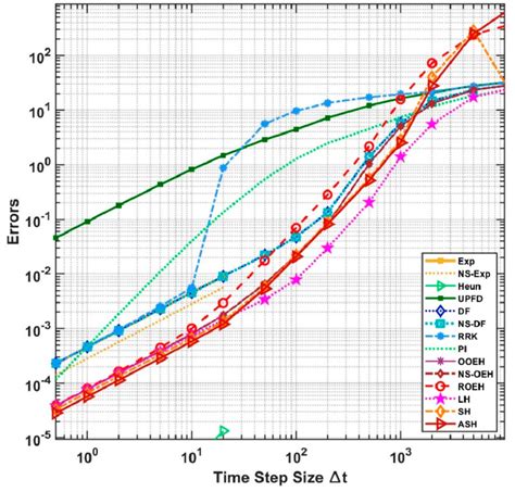 The Maximum Errors As A Function Of The Time Step Size T Δ For The