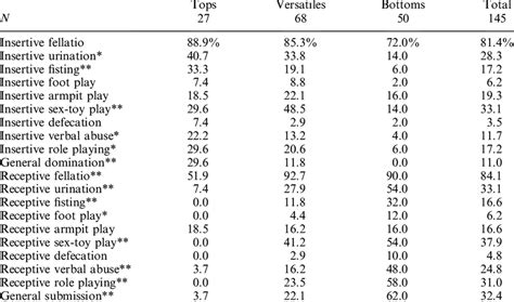 Willingness Towards Specific Sexual Behavior By Sexual Self Label Download Table