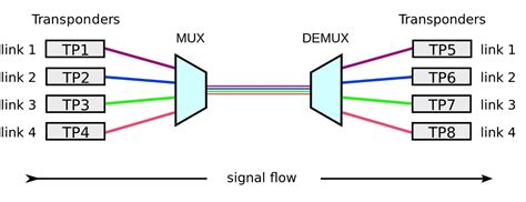 Multiplexing As Used In Networking At Felipe Heidt Blog