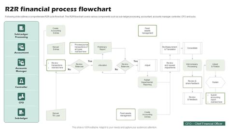 R2r Financial Process Flowchart Ppt Powerpoint Presentation Pictures Graphi