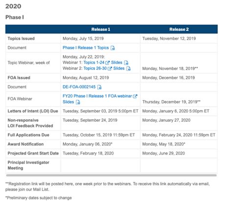 Doe Sbir Phase I Key Dates And Other Vip Details E B Howard Consulting