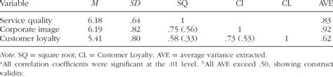 Correlation Coefficients And The Square Root Of Ave For All Constructs Download Table