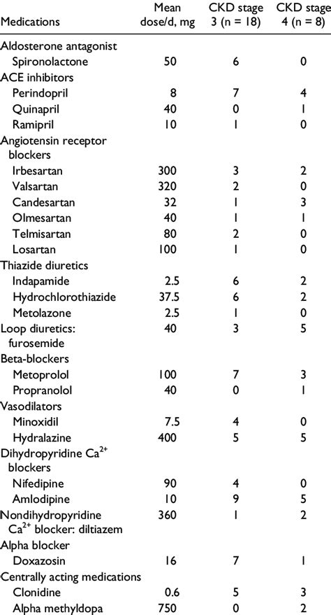 Breakdown By Medication Class Download Table