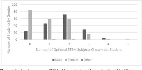 Figure 1 From Are Stem Students Creative Thinkers Semantic Scholar