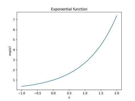 plotting the exponential function — sphinx gallery 0 19 0 git documentation