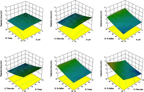 3d Plot Showing The Interaction Effect Of The Four Significant Factors