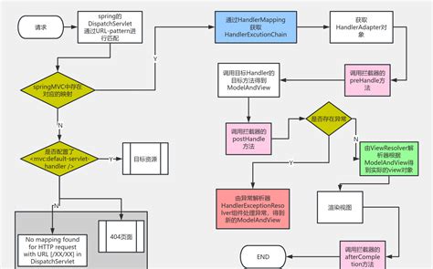 spring mvc运行流程 流程图模板 processon思维导图、流程图