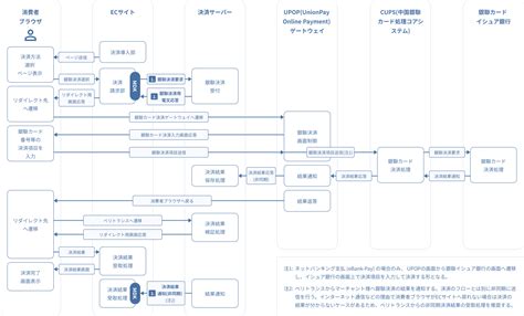 概略システムフロー図｜クレジットカード決済代行の株式会社dgフィナンシャルテクノロジー（dgft旧：ベリトランス株式会社）