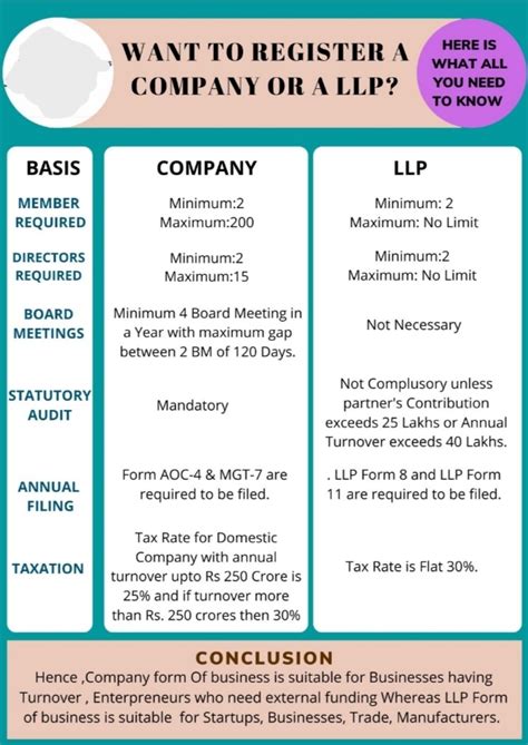 Key Difference Between Private Company LLP CA Rajput Jain