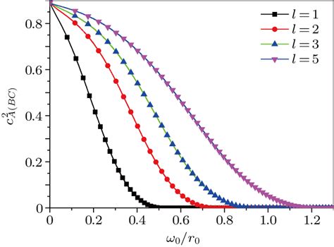Quantum Storage Of Three Dimensional Orbital Angular Momentum