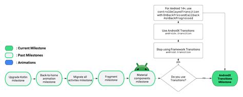 How To Add Predictive Back Animations Rmandroiddev
