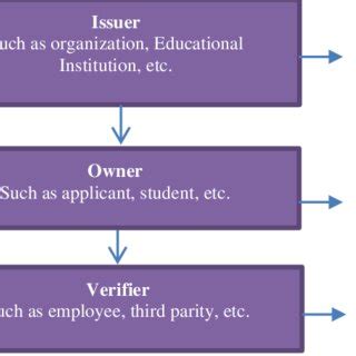 Document Verification Workflow Download Scientific Diagram