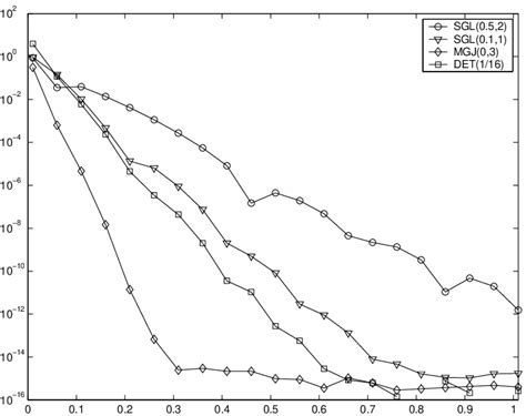 Relative Errors For Integral 8 With B 001 005 101 A 1 By