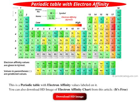 Electron Affinity List