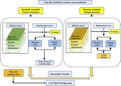 Frontiers Deep Transfer Learning With Bayesian Optimization For