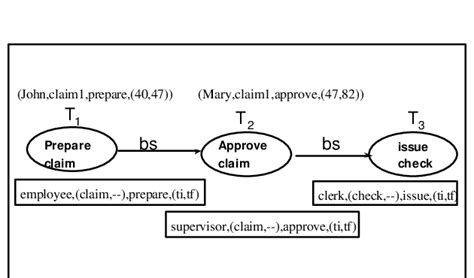 Workflow Authorization Model Download Scientific Diagram
