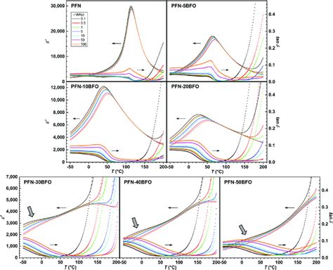 Temperature And Frequency Dependences Of E 0 And Tan D Of Pfn 100xbfo