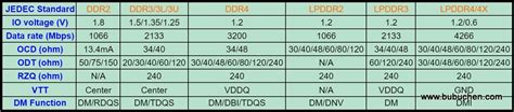 Bubuchen的旅遊記事本 Ddr Interface Summary Ddr介面 Bubuchen的旅遊記事本 Ddr Interface Summary Ddr介面