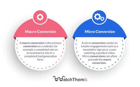 Micro Conversion When Small Means Great WatchThemLive