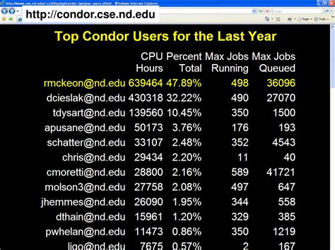 Ppt High Throughput Computing With Condor At Notre Dame Powerpoint Presentation Id4764526