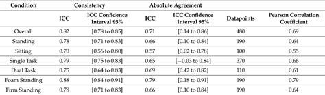 Table 1 From Reliability And Validity Of Inertial Sensor Assisted