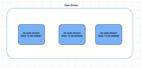 elasticsearch data stream 数据流使用 知乎