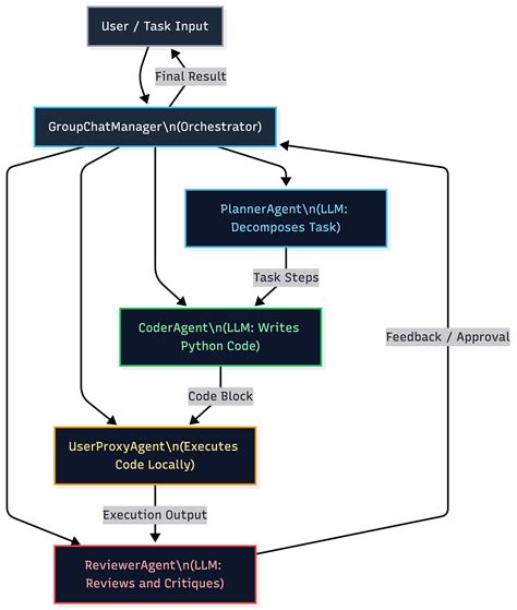 Multi Agent Systems In Python Orchestrating Collaborative Ai Agents