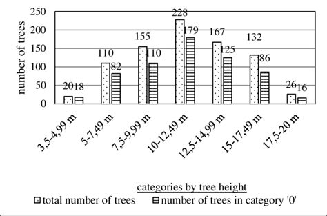 Distribution Of Trees By Categories Of Tree Height Download Scientific Diagram