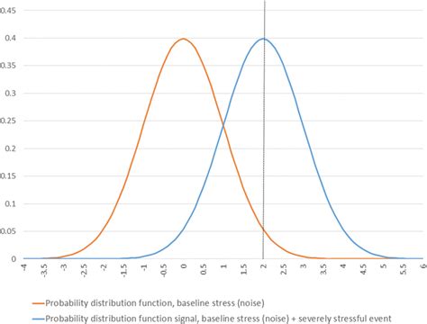 A Classical Signal Detection Paradigm Download Scientific Diagram