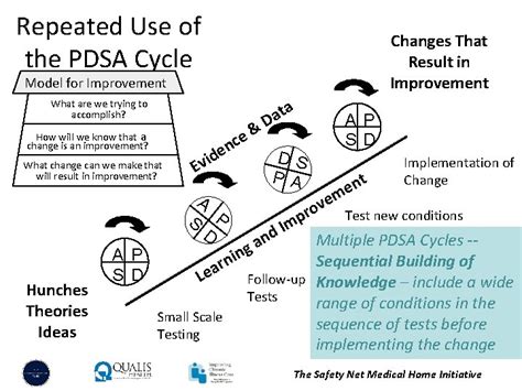 The Model For Improvement And Using Pdsa Cycles