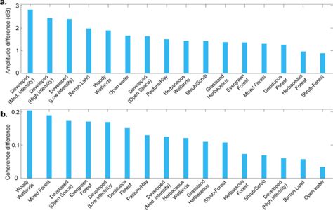 Amplitude And Coherence Differences In P And L Bands Over The Eel River Download Scientific