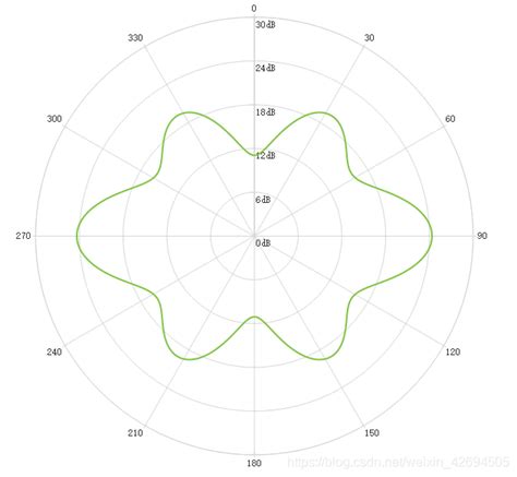 qtchart绘制极坐标图参考示例 qt中graphicview绘制极坐标 csdn博客