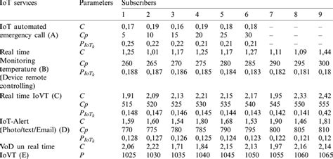 Relative Flow Priorities Based On Subscribers Priority And Its Iot Qos Download Scientific