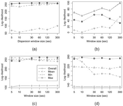 Evaluation Of The Sampling Method For Network Qos Factors A Rtt