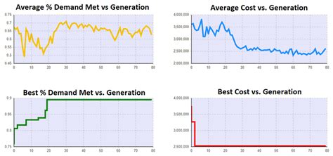 The Large Problems Minimal Cost And Maximal Demand Met Progress By