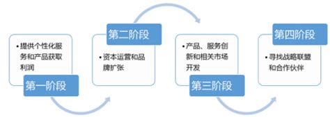 月子中心市场分析项目商业计划书 中金普华