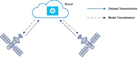 Figure 2 From Satellite Image Segmentation Using Federated Learning A
