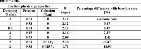 table 2 from polyhedral particles hopper flowrate predictions using