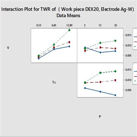 interaction effects plot for twr download scientific diagram