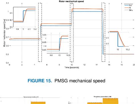 Figure 15 From Sliding Mode Control For Grid Integration Of Wind Power System Based On Direct