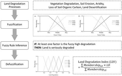 Remote Sensing Free Full Text Fuzzy Logic Modeling Of Land Degradation In A Loess Plateau