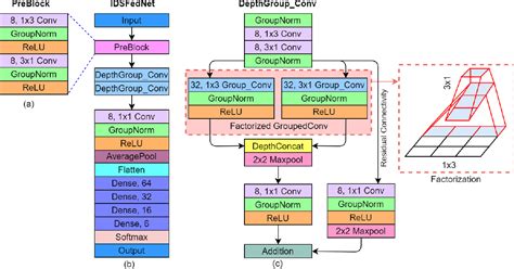 Figure 1 From Federated Learning Inspired Low Complexity Intrusion Detection And Classification