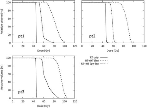 Dose Volume Histogram Dose Volume Histogram Reflecting The