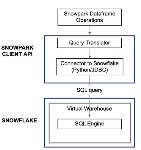 A Comprehensive Guide To Snowpark Part 1